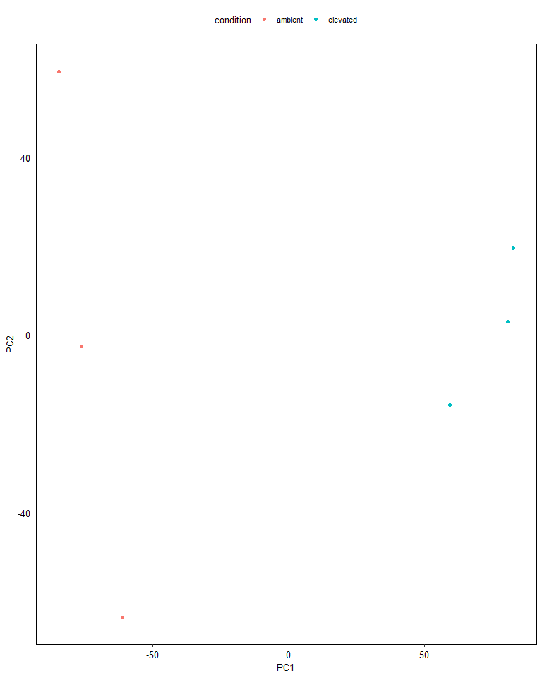 Downstream analyses - ReCoDE RNA-seq Analysis