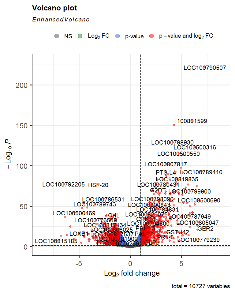 Downstream analyses - ReCoDE RNA-seq Analysis